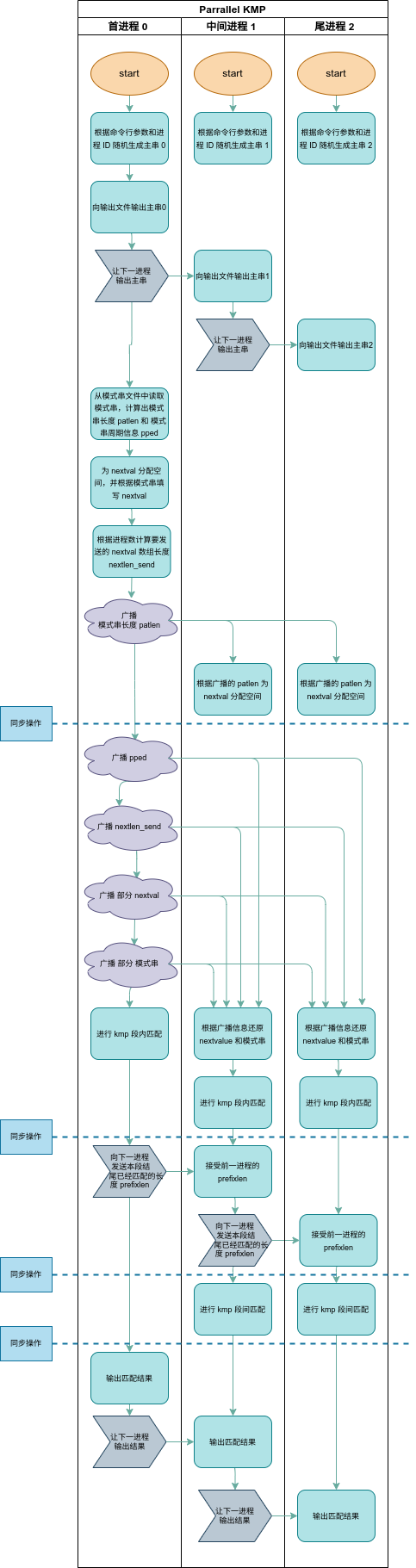 并行计算-hw2 | 钟鼓楼